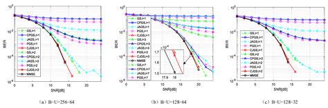 Fast Converging Gaussseidel Iterative Algorithm For Massive Mimo Systems