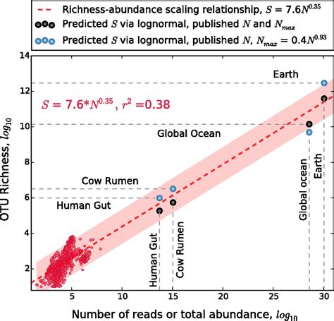 Scaling Laws Predict Global Microbial Diversity Pnas