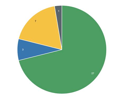 Pie Chart Diagram