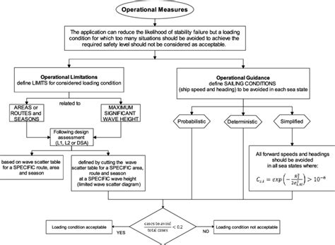 Om Procedures Flowchart Based On Imo Interim Guidelines Imo Download Scientific Diagram