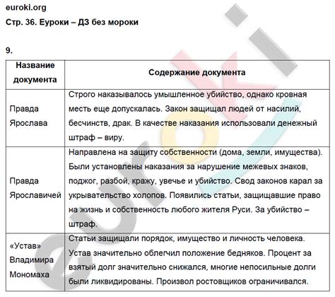 ГДЗ Рабочая тетрадь по истории России 6 класс. ФГОС. Артасов. Страница 36