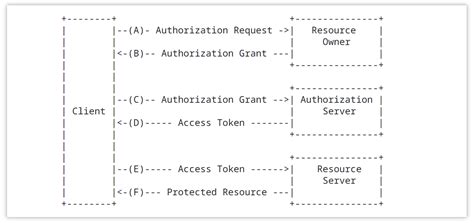 Setting Up Github Oauth Client Id And Client Secret