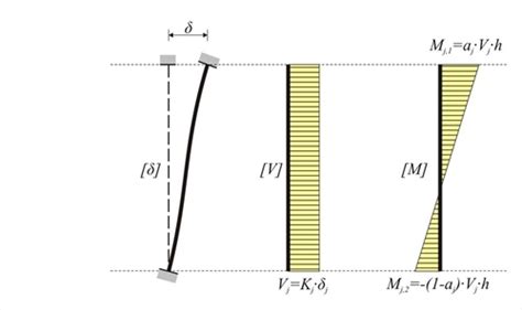 Frame Column Stiffness