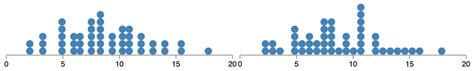 Dot Plot Example Vega