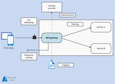 Gateway Api Fonctionnement Et Avantages De Ces Passerelle Api