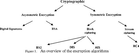 figure 1 from high performance data encryption based on advanced