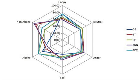 Graphical Representation Of Comparative Analysis Of Classifiers