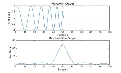 Phasedlinearfmwaveform Linear Fm Pulse Waveform Matlab