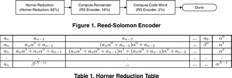 figure 1 from instruction set extensions for reed solomon encoding and decoding semantic scholar