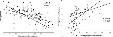 Sex Differences In The Correlation Between Lipids Related To Cardiovascular Risk Factors And