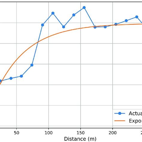 Semi Variogram Plot Of Background Radiation Measurements Download