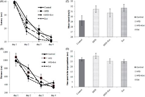 A Escape Latency B Distance Travelled C Mean Swimming Speed And Download Scientific