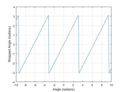 Matlab 角度限制pi 天策