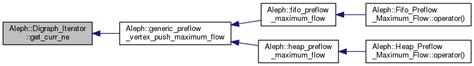 Aleph W Aleph Digraph Iterator Class Template Reference