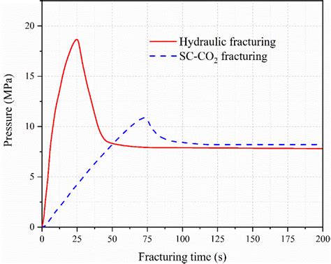Pressure Evolutions In Sc Co2 Fracturing And Hydraulic Fracturing Download Scientific Diagram
