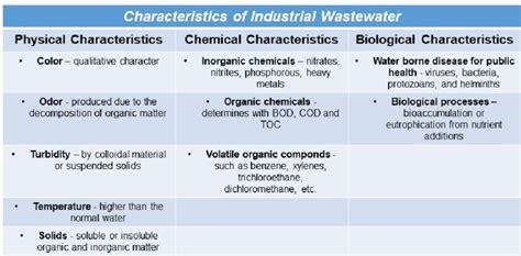 The Characteristics Of Industrial Wastewater Download Scientific Diagram