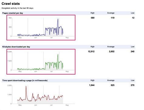 How To Read Google Search Console Crawl Stats For Maximum Seo Power
