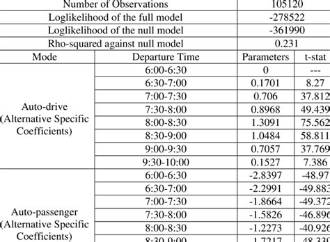 Multinomial Logit Model Result Download Table