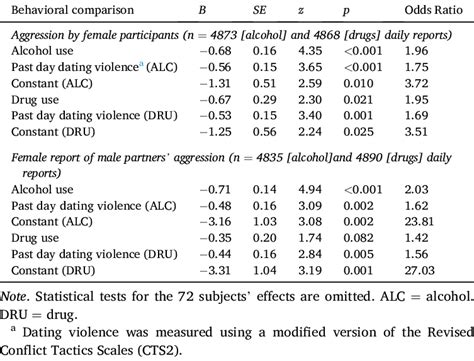 binary logistic regression analyses for substance use and dating