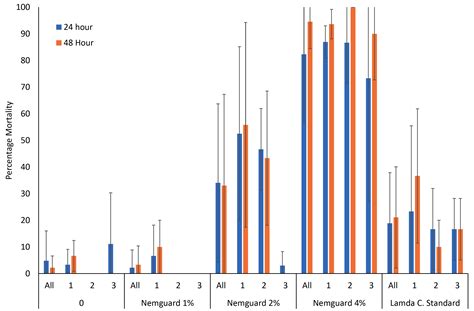 Remarkable Results On Cabbage Stem Flea Beetle Ecospray