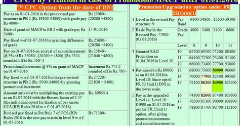 Nfpe Nellore 7th Cpc Pay Fixation On Promotionmacp After 01012016