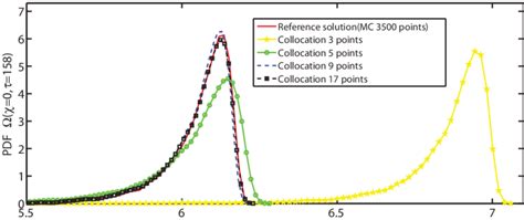 stochastic collocation computed pdfs for different interpolation levels