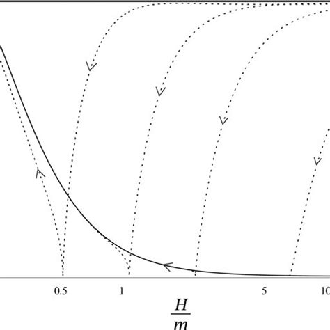 Hm − Q Diagram Where H Is The Hubble Variable And Q The Deceleration Download Scientific