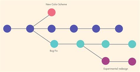 [git And Github] 6 브랜치 Branch 로 작업하기