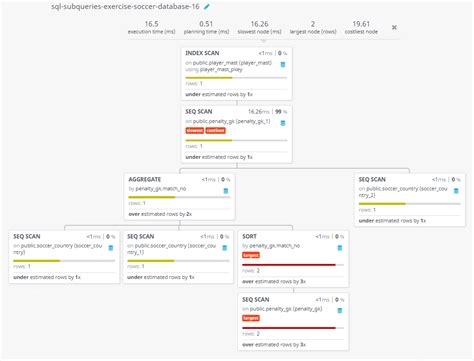SQL Exercises On Soccer Database Find The Player Who Was The