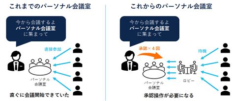 iDATEN 韋駄天 Collaboration 第 回 よくある問い合わせWebex Meetings 参加時に承認が必要になる事象について