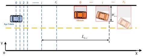An Integrated Obstacle Avoidance Controller Based On Scene Adaptive