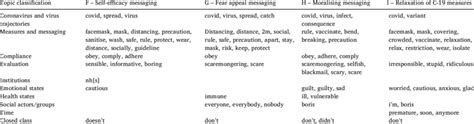 Topic Classification For Keywords From Each Of The Open Text Survey