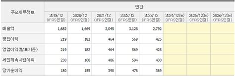 100 Gst 무상증자 일정 권리락일 및 주가전망 Koocblog