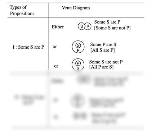 SOLUTION Syllogism Venn Diagram B Studypool