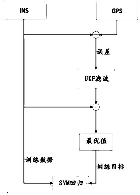 Gpsins Integrated Navigation Method Based On Unscented Kalman