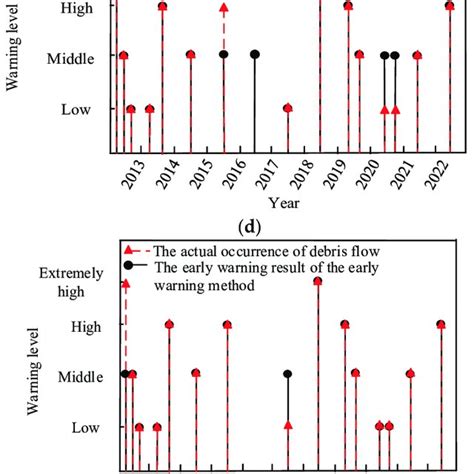 Classification Of Warning Indicators Of Debris Flow Formation Risk