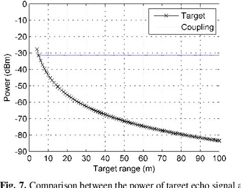 Figure 7 From Design And Implementation Of A Fpga And Dsp Based Mimo Radar Imaging System