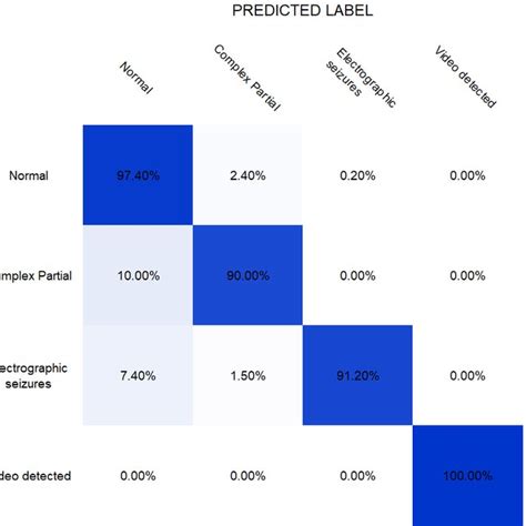 Confusion Matrix For Rnn Based Epilepsy Detection Download Scientific Diagram