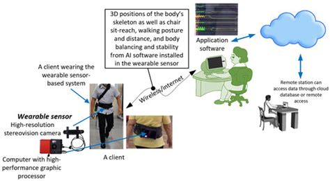 Telerehabilitation In Older Thai Community Dwelling Adults