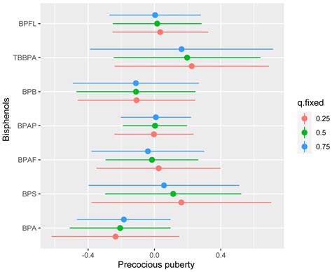 Toxics Free Full Text Association Between Urinary BPA Substitutes And Precocious Puberty