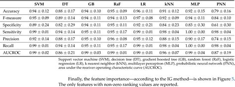 Table 5 From Capability Of Machine Learning Algorithms To Classify Safe And Unsafe Postures
