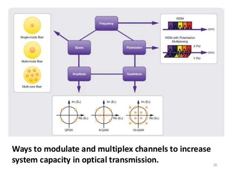 Optical Space Division Multiplexing