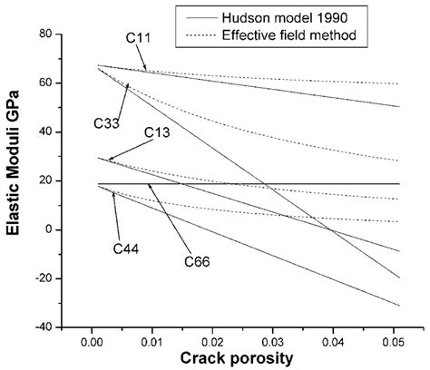 Comparison Of Calculated Elastic Moduli Of The Rock With Horizontal