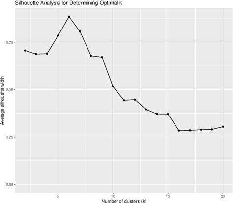 Figure 3 From Soft Phenotyping For Sepsis Via EHR Time Aware Soft