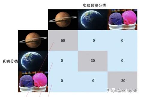 简单理解混淆矩阵 知乎