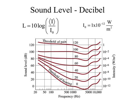 Lesson Logs And Sound Levels Examples Pptx