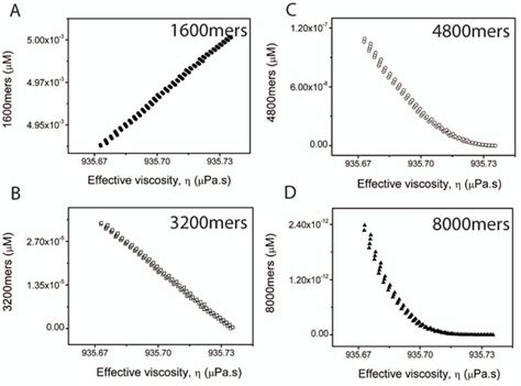 Variation Of Effective Viscosity With Concentration Figures Abc And