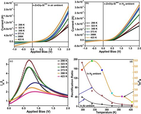Currentvoltage Characteristics Of The N Znop Si⁺⁺ Hetero Junction