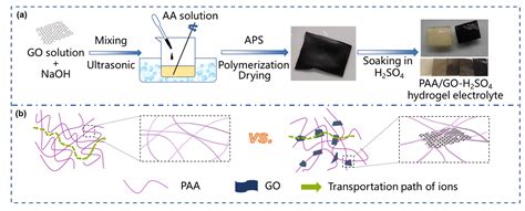 Coatings Free Full Text Facile Synthesis Of Polyacrylic Acid
