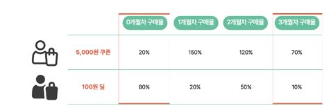 코호트 분석 개인화의 첫걸음
